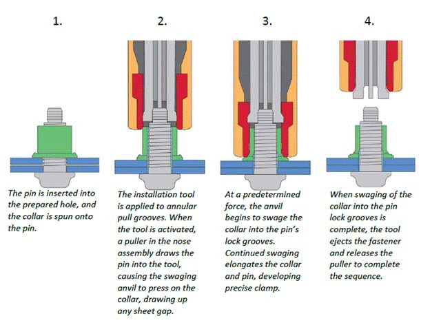 Lockbolts and Collars | Jay-Cee Sales & Rivet, Inc.
